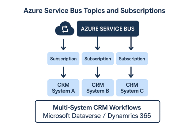 Microsoft Azure Fundamentals #4: Azure Service Bus Topics and ...